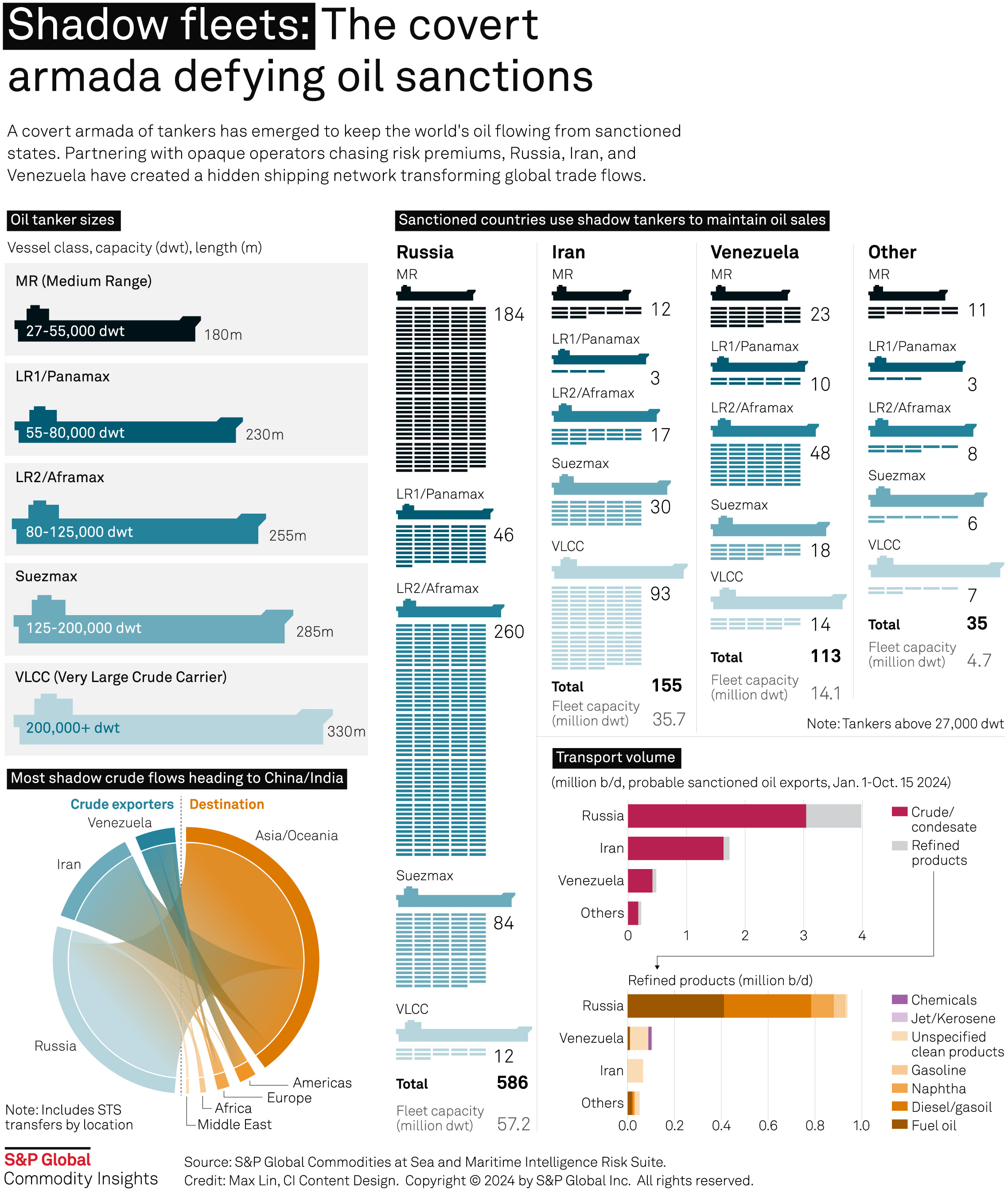 FACTBOX: Global shadow tanker fleet moves growing volumes of sanctioned oil | S&P Global